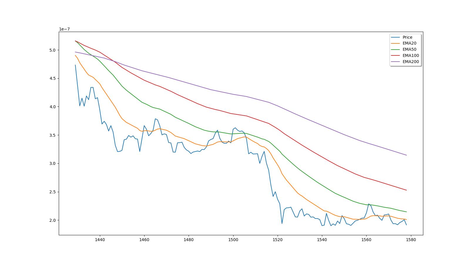 Tiger King Exponential Moving Averages
