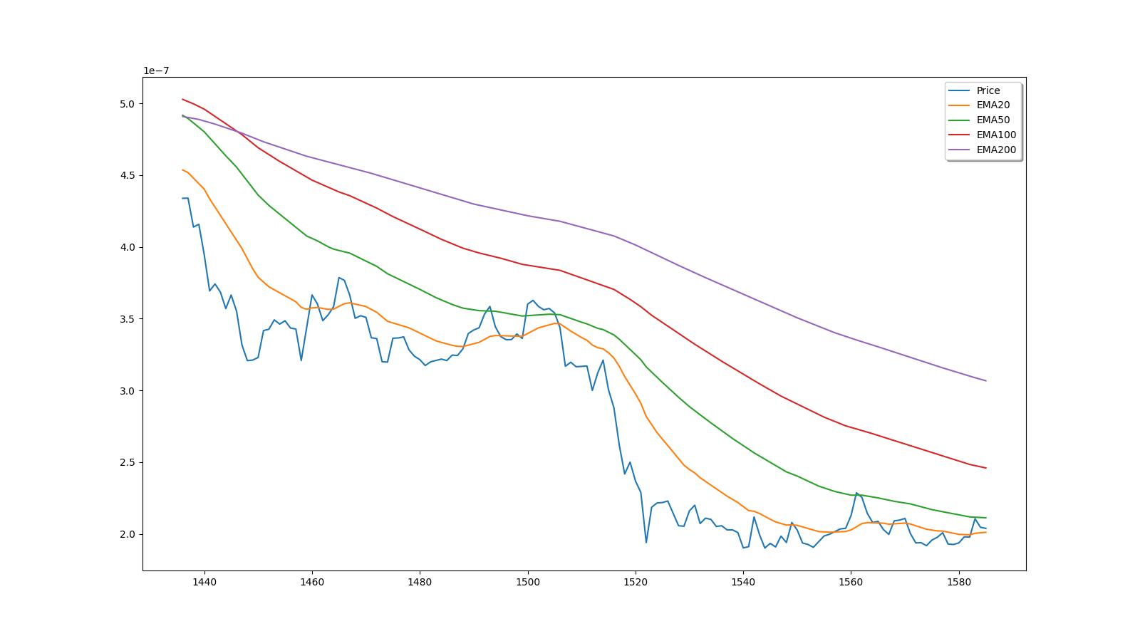 Tiger King Exponential Moving Averages