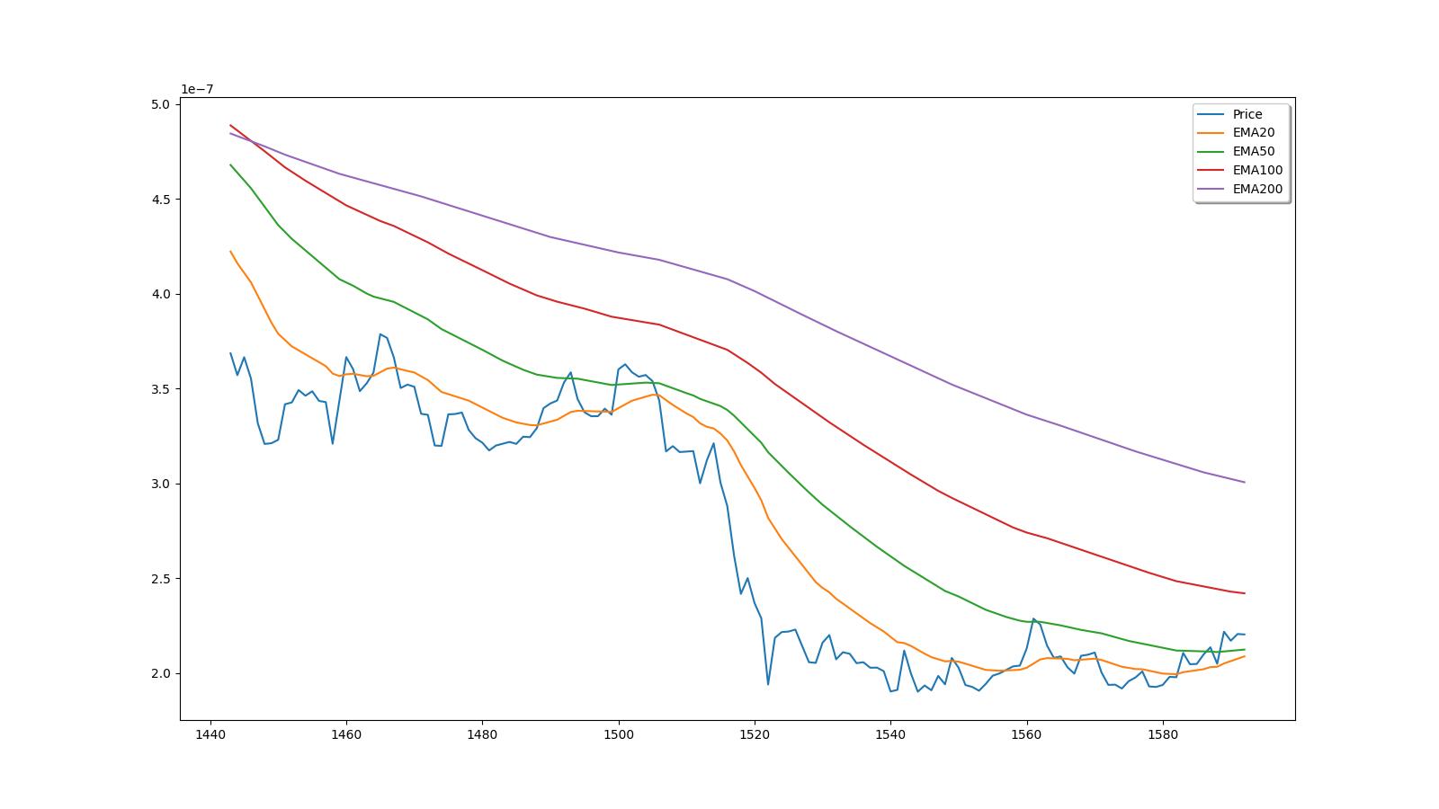 Tiger King Exponential Moving Averages