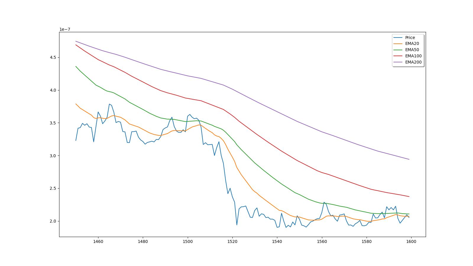 Tiger King Exponential Moving Averages