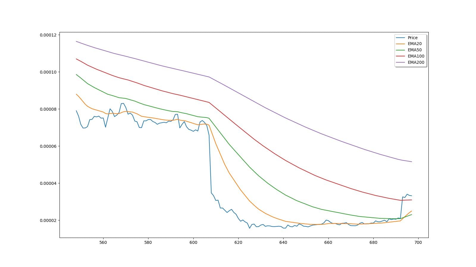 Tigra Exponential Moving Averages