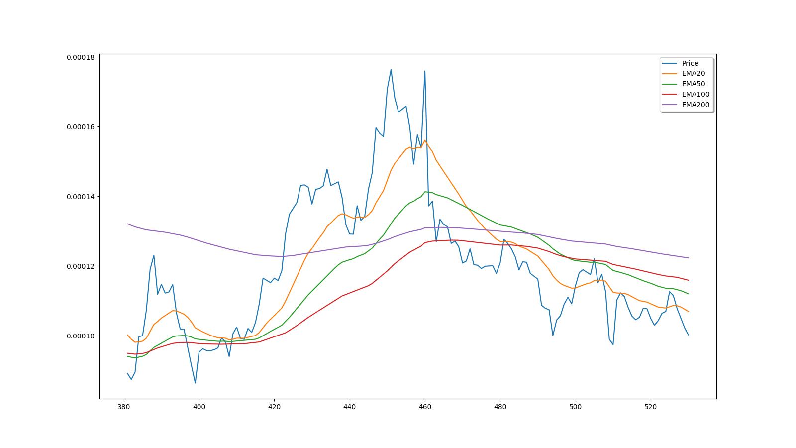 Tigra Exponential Moving Averages