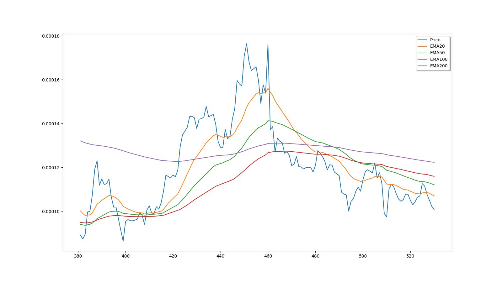 Tigra Exponential Moving Averages
