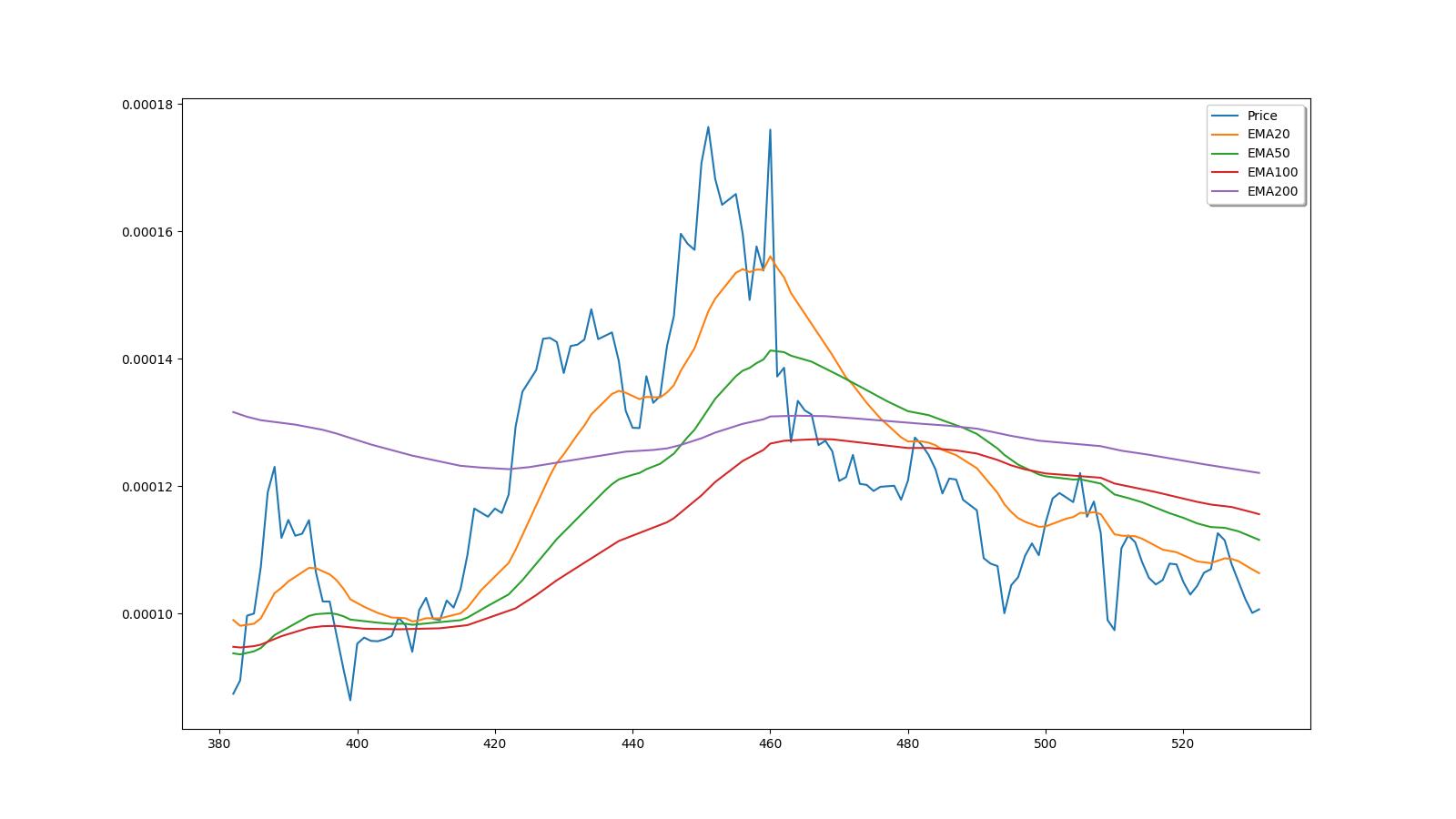 Tigra Exponential Moving Averages