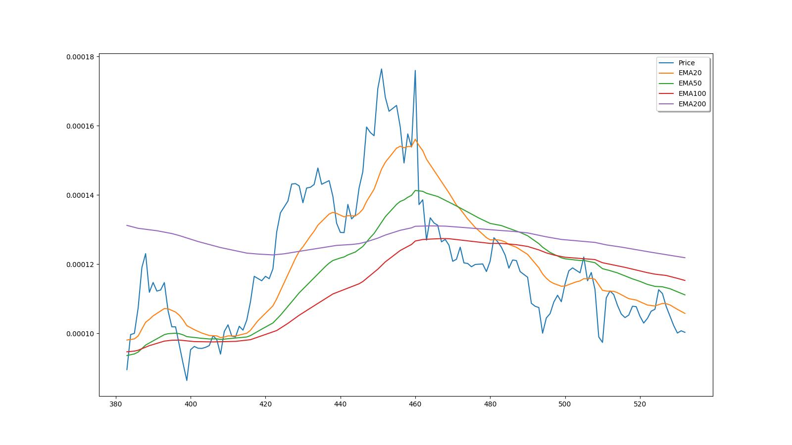 Tigra Exponential Moving Averages