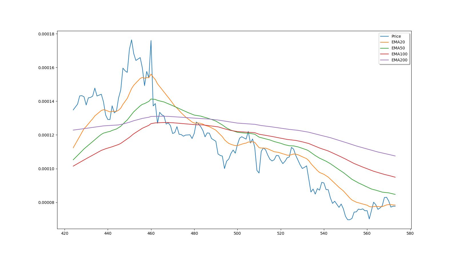 Tigra Exponential Moving Averages