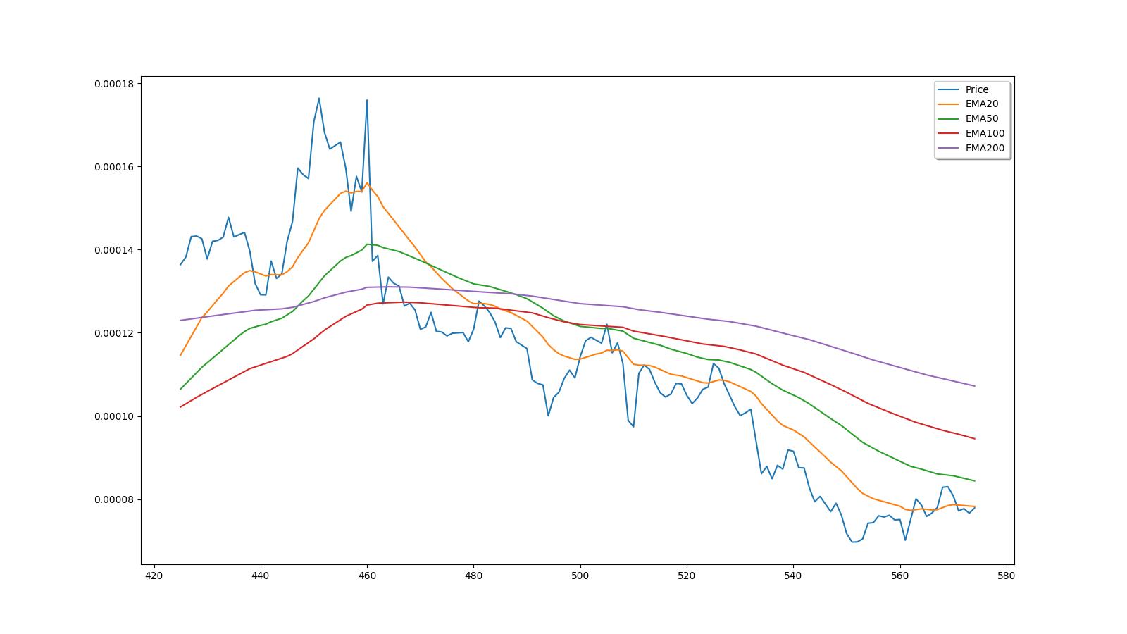 Tigra Exponential Moving Averages