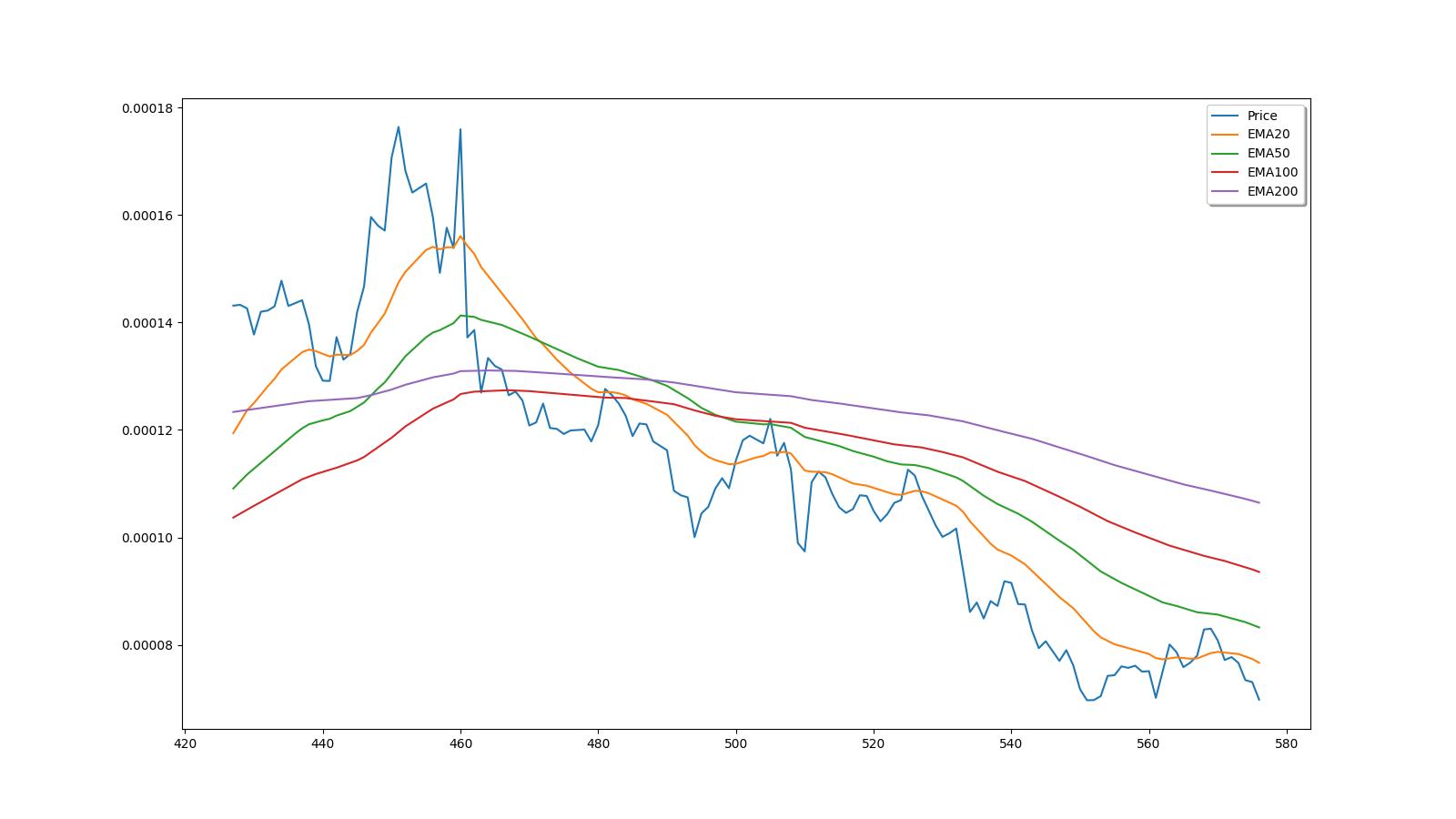 Tigra Exponential Moving Averages