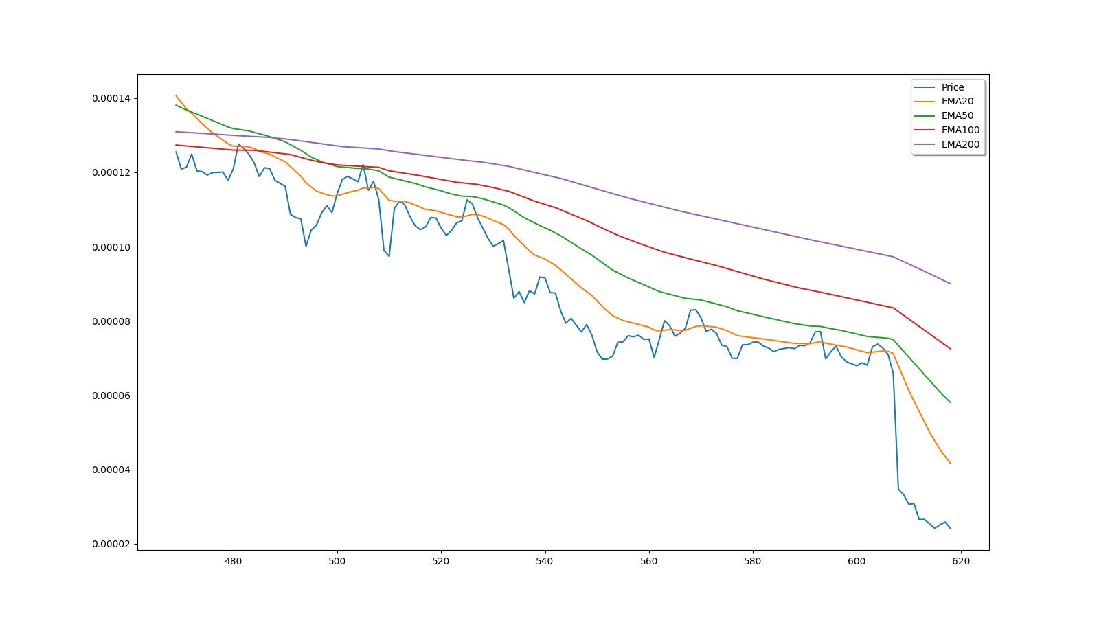 Tigra Exponential Moving Averages