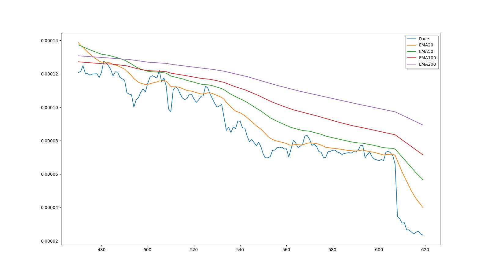 Tigra Exponential Moving Averages