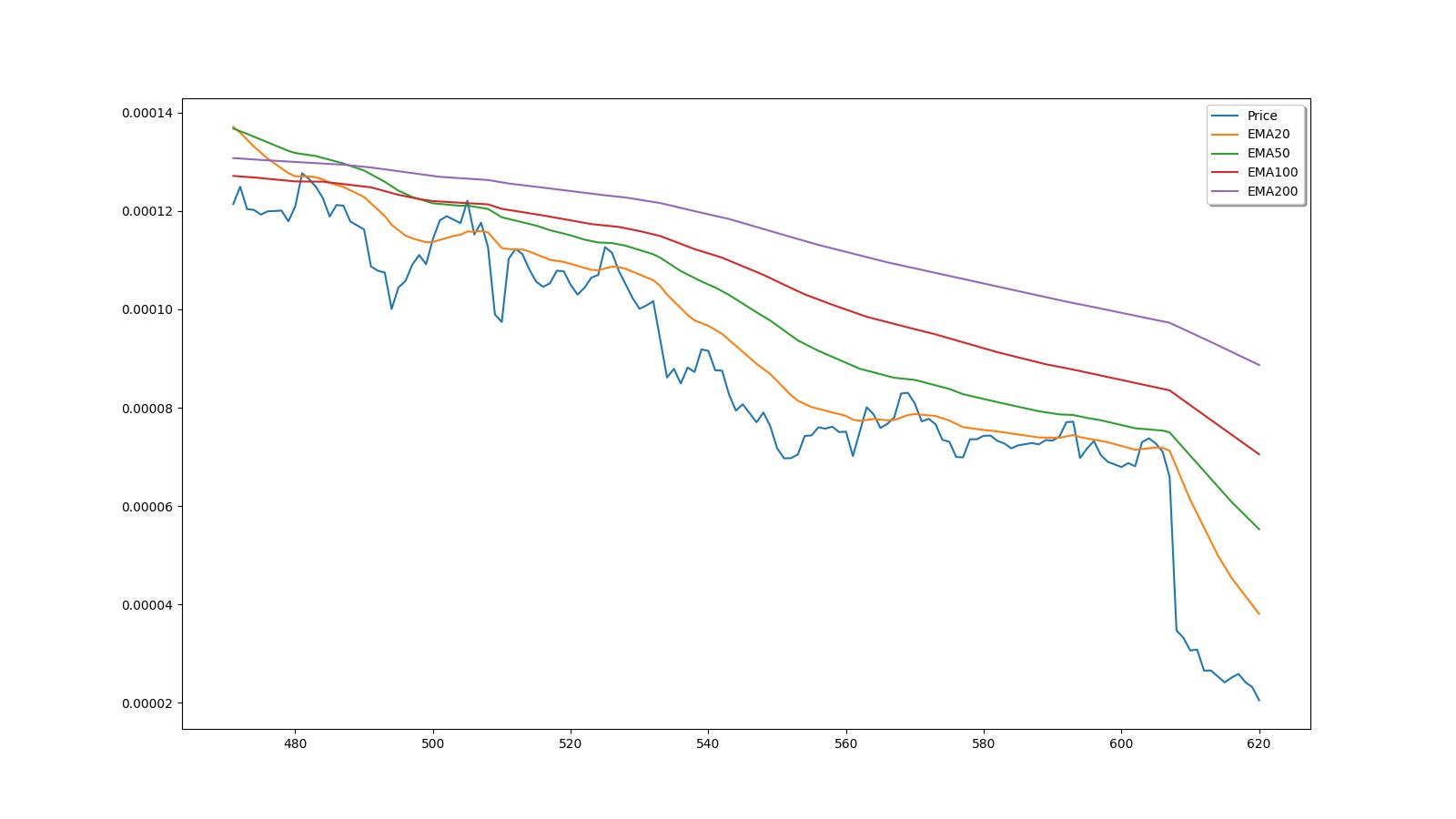 Tigra Exponential Moving Averages