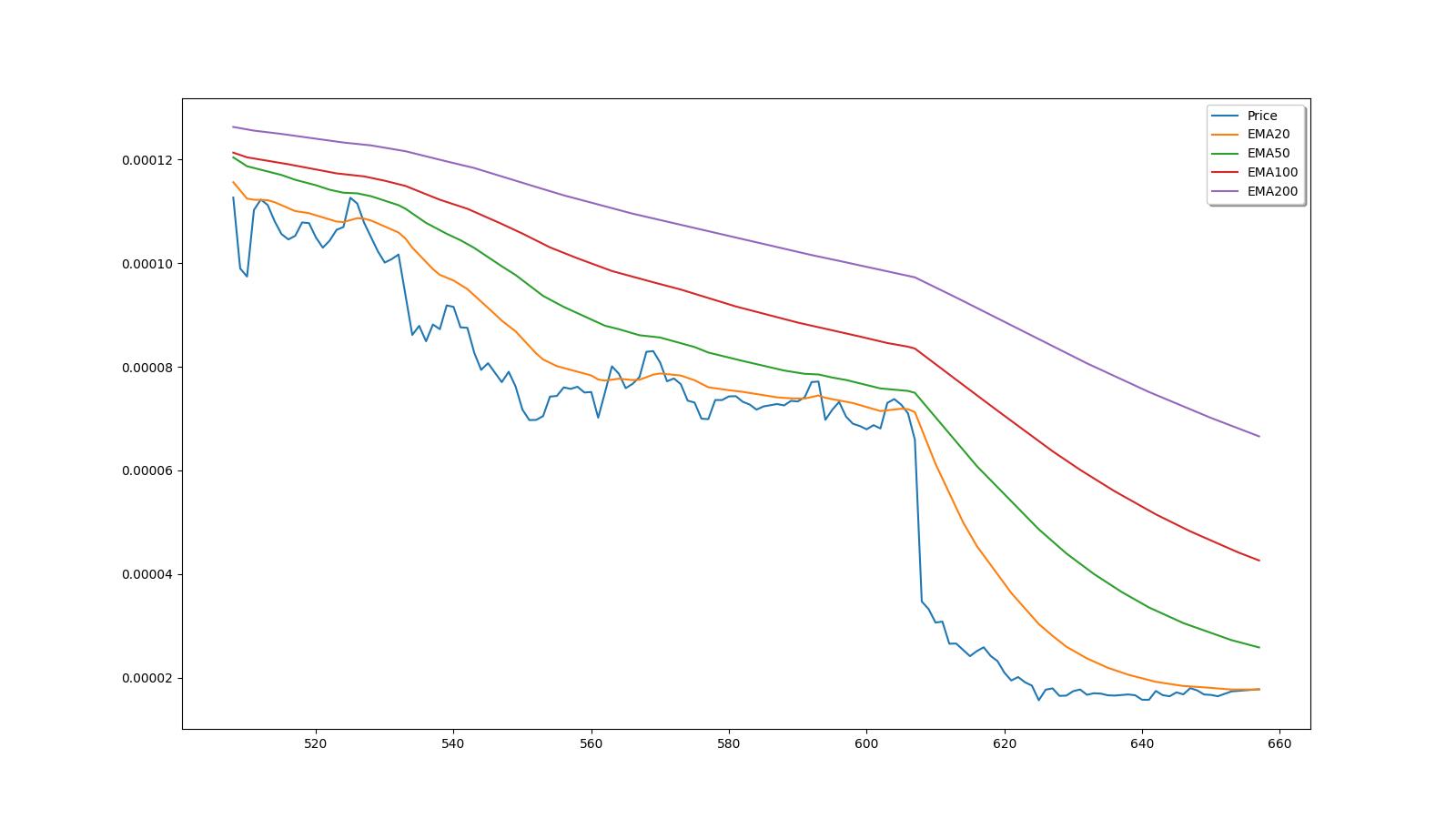 Tigra Exponential Moving Averages