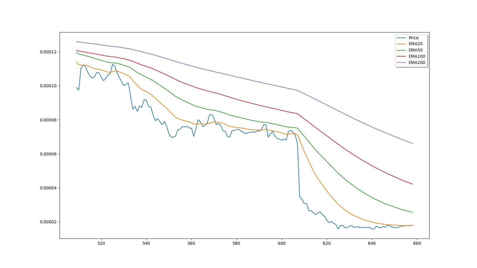Tigra Exponential Moving Averages