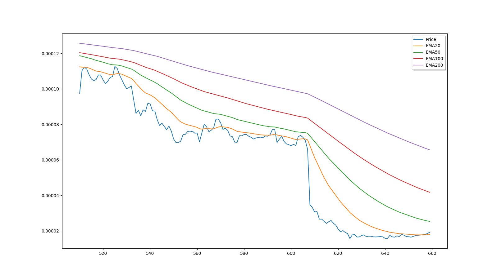 Tigra Exponential Moving Averages