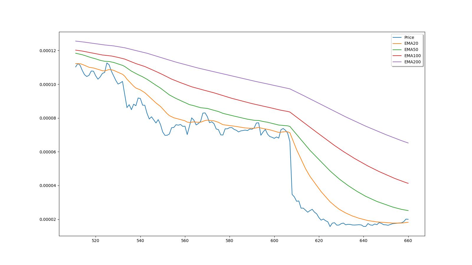 Tigra Exponential Moving Averages