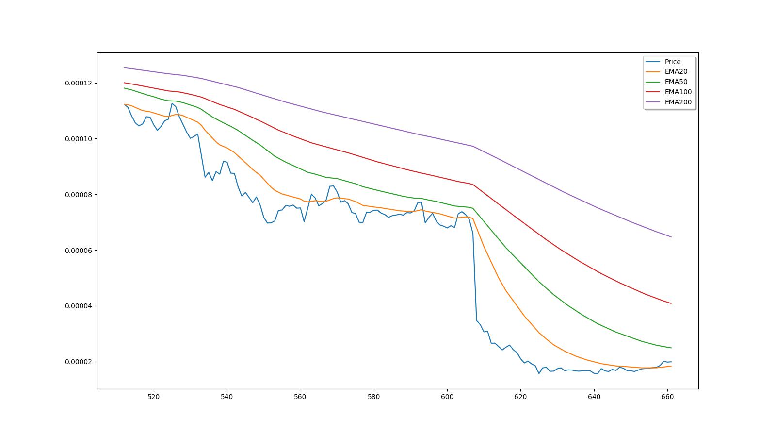 Tigra Exponential Moving Averages