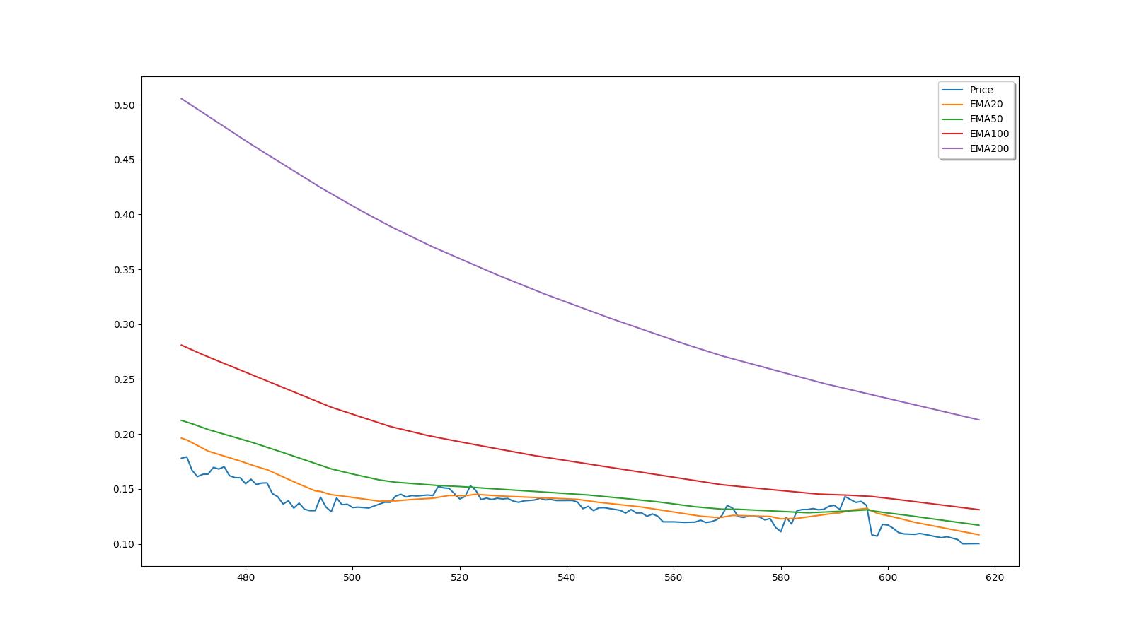 Tigres Fan Token Exponential Moving Averages