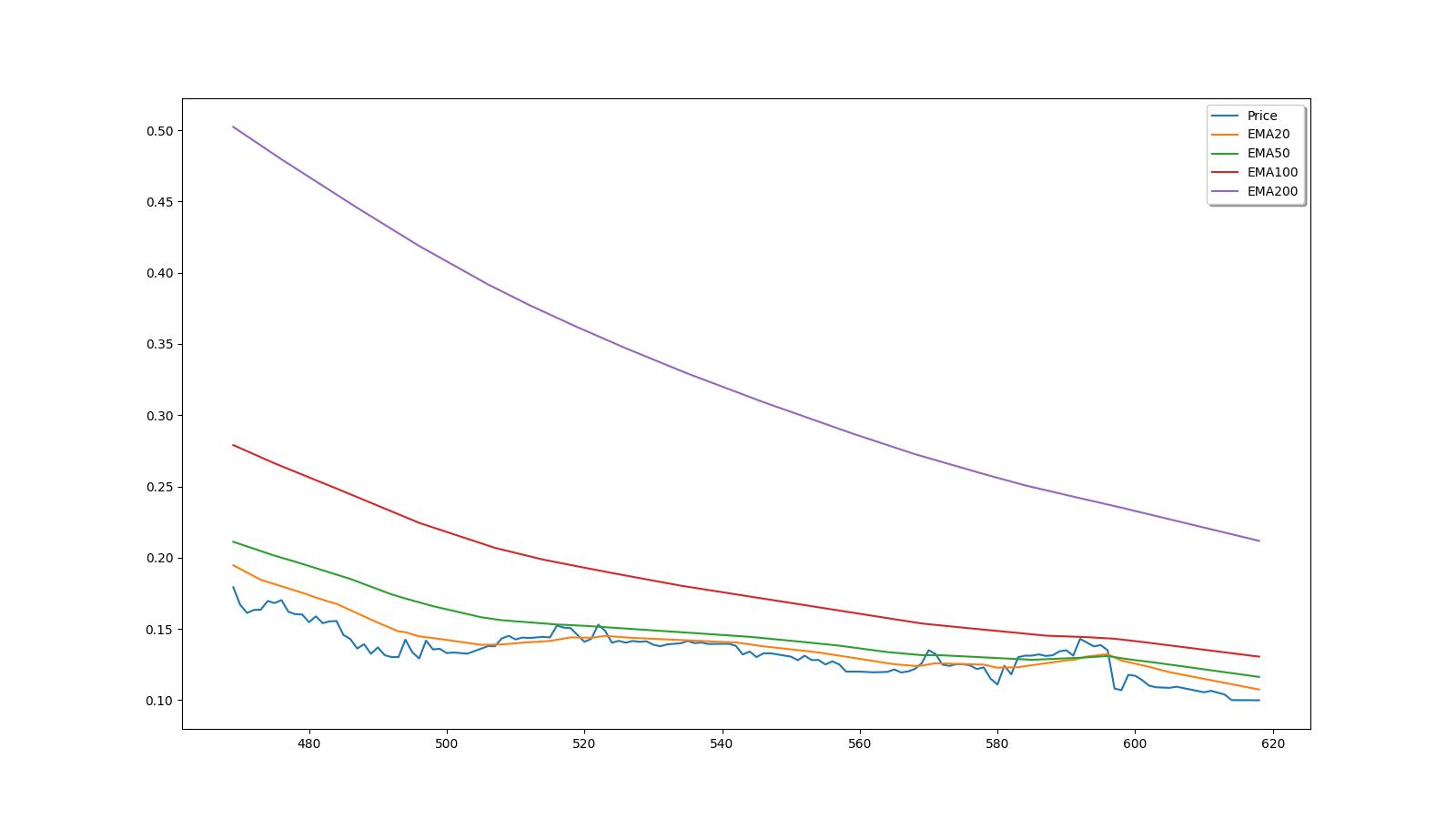 Tigres Fan Token Exponential Moving Averages