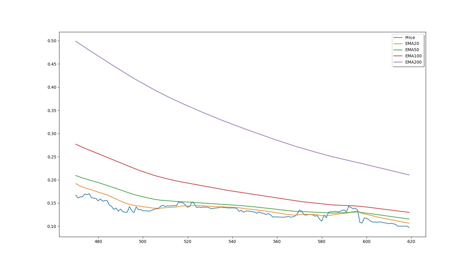 Tigres Fan Token Exponential Moving Averages