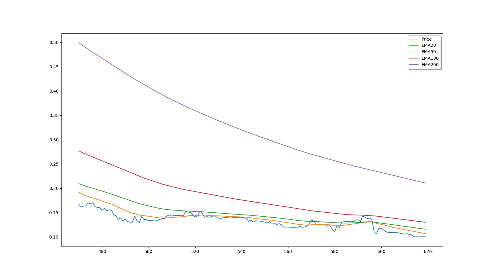 Tigres Fan Token Exponential Moving Averages