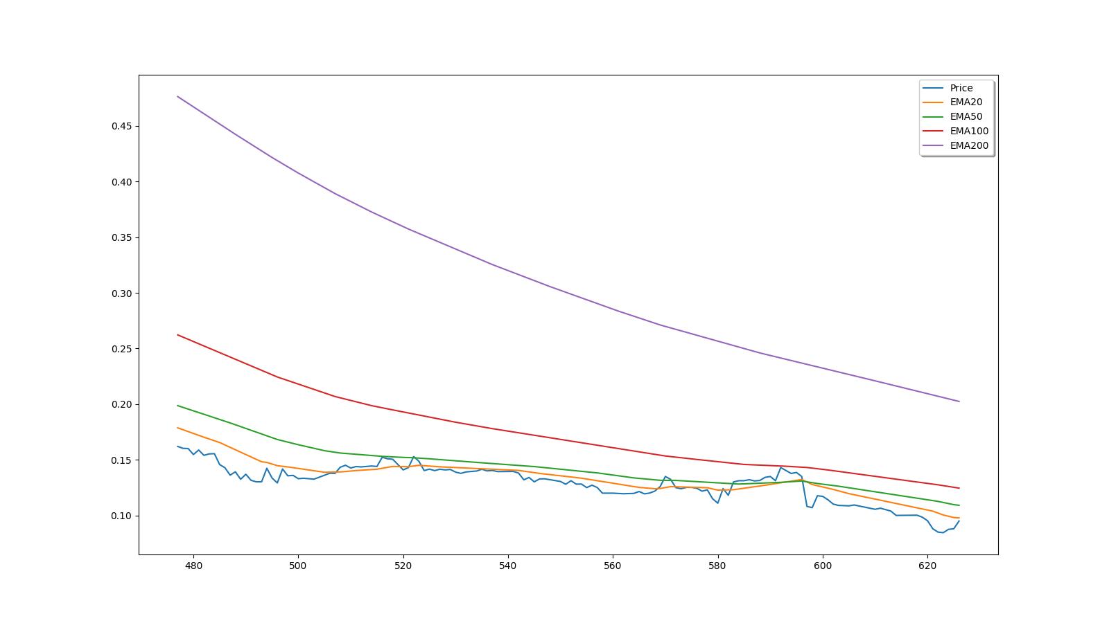 Tigres Fan Token Exponential Moving Averages