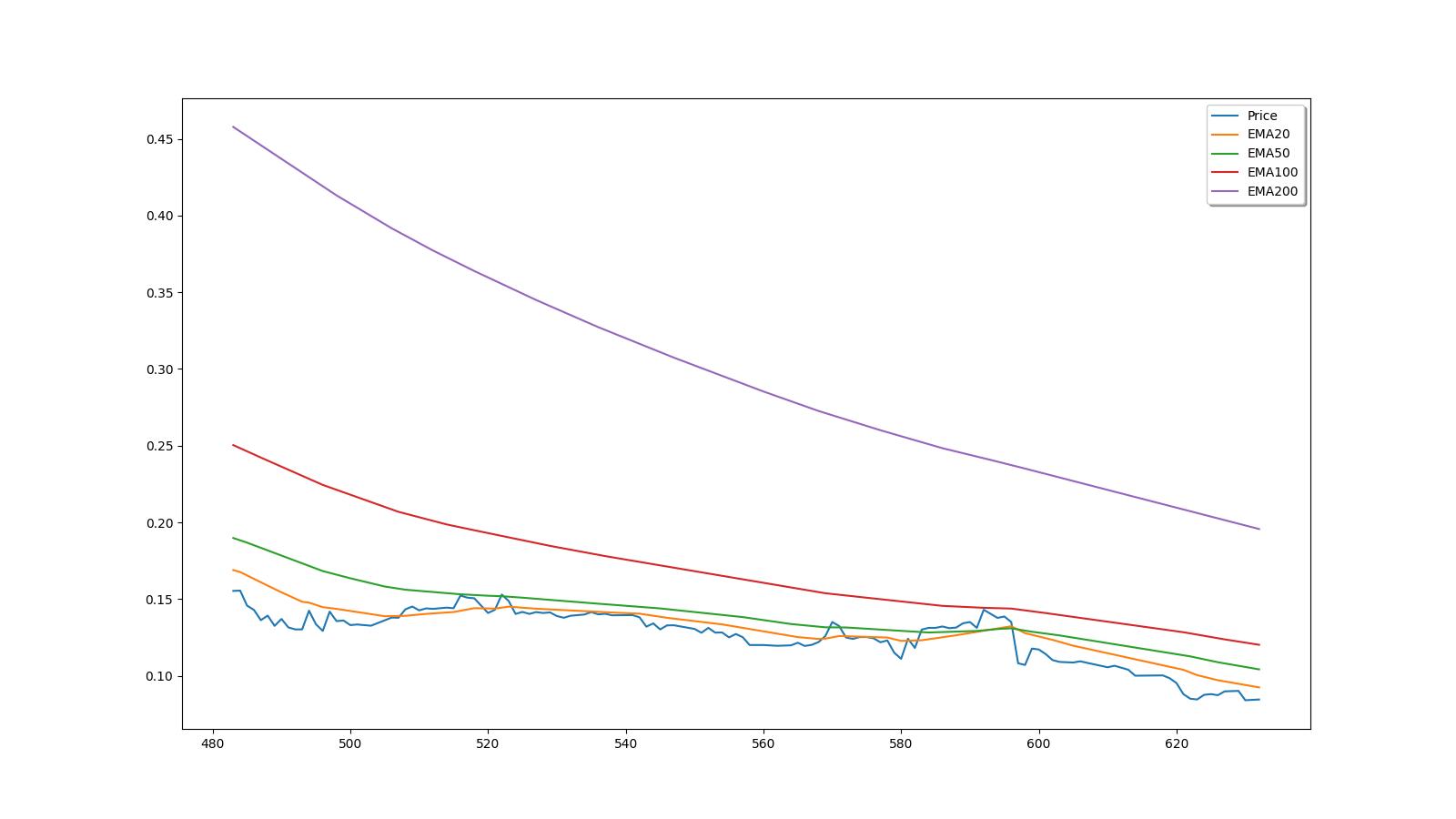 Tigres Fan Token Exponential Moving Averages