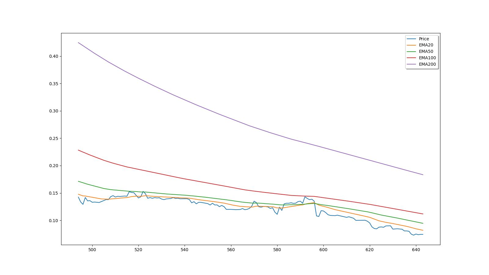 Tigres Fan Token Exponential Moving Averages