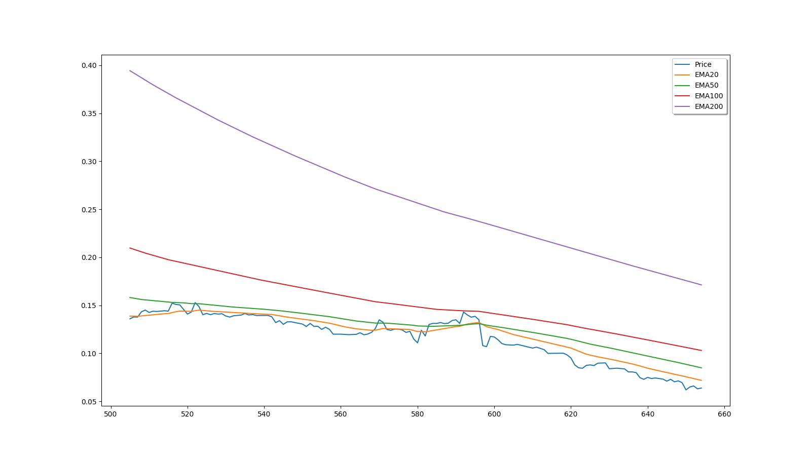 Tigres Fan Token Exponential Moving Averages