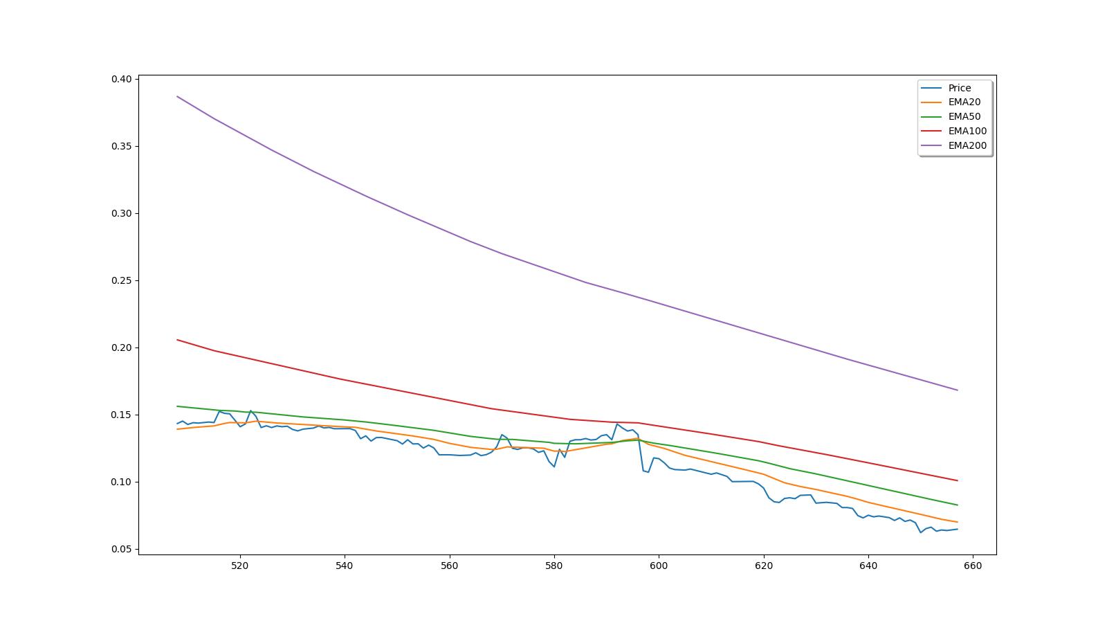 Tigres Fan Token Exponential Moving Averages