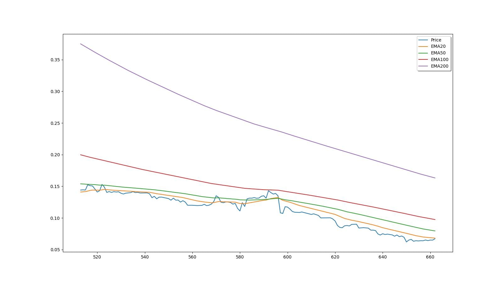 Tigres Fan Token Exponential Moving Averages