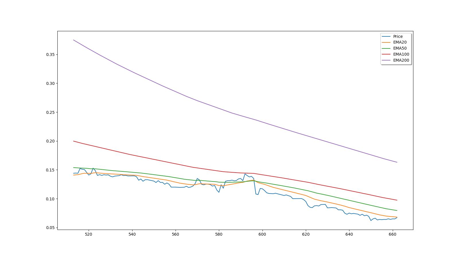 Tigres Fan Token Exponential Moving Averages