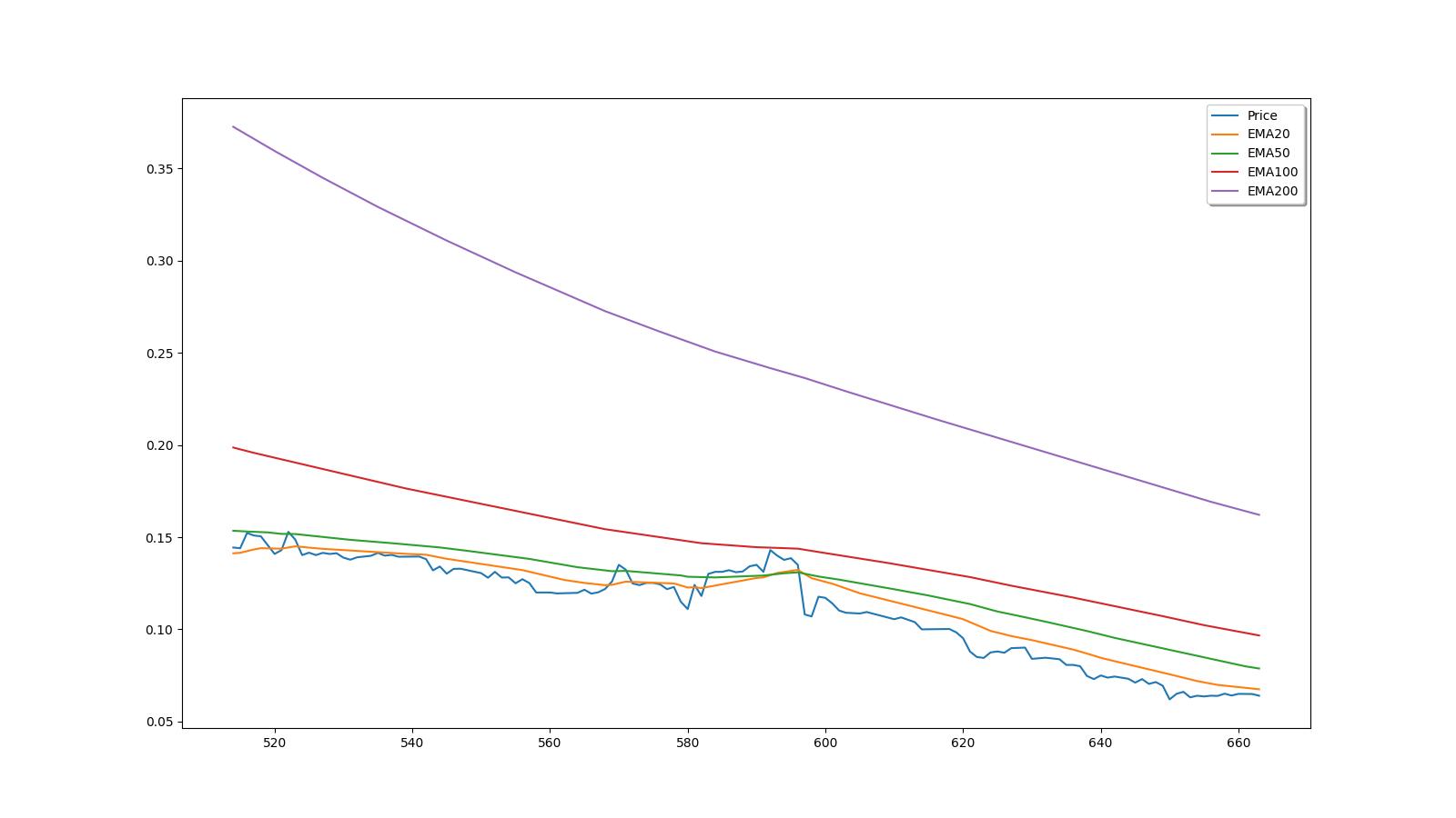 Tigres Fan Token Exponential Moving Averages