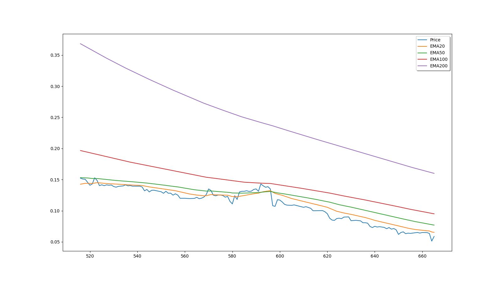 Tigres Fan Token Exponential Moving Averages