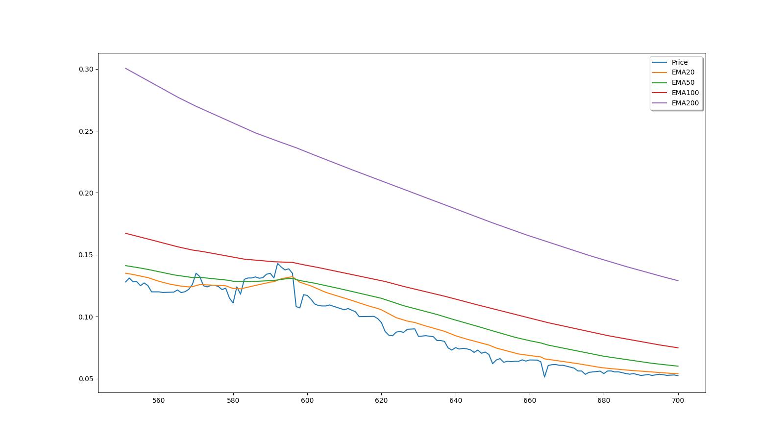 Tigres Fan Token Exponential Moving Averages