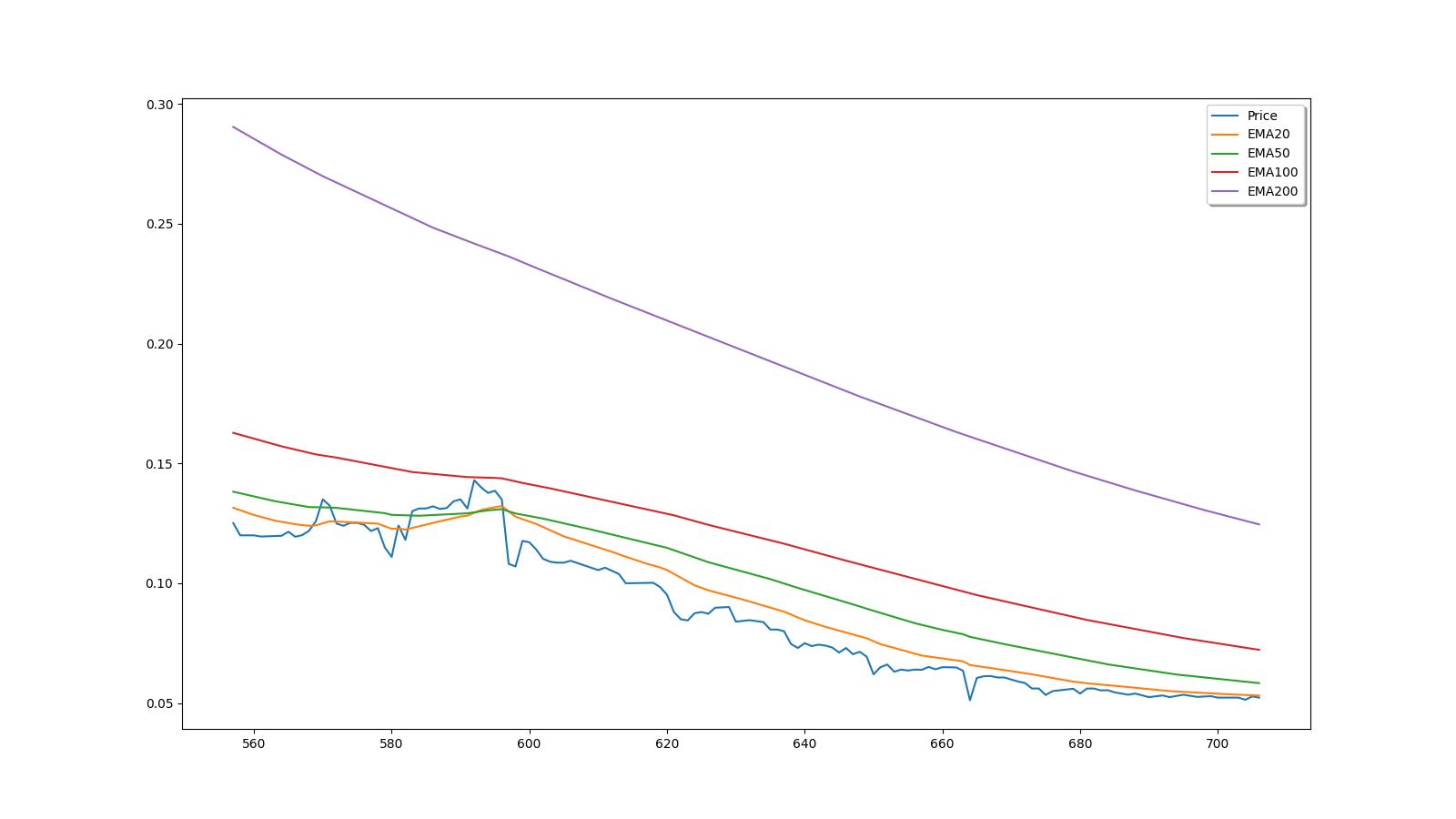 Tigres Fan Token Exponential Moving Averages
