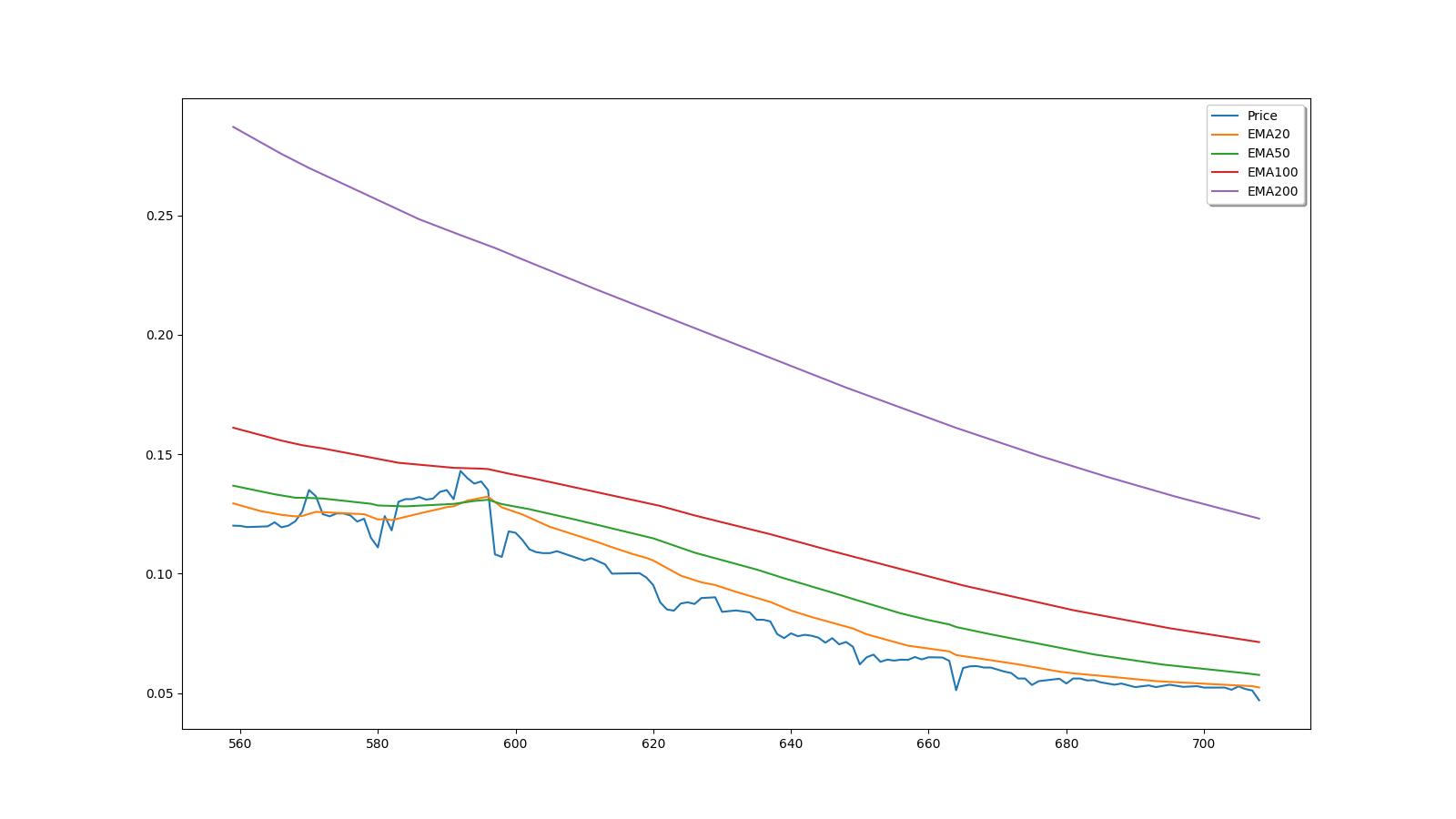 Tigres Fan Token Exponential Moving Averages