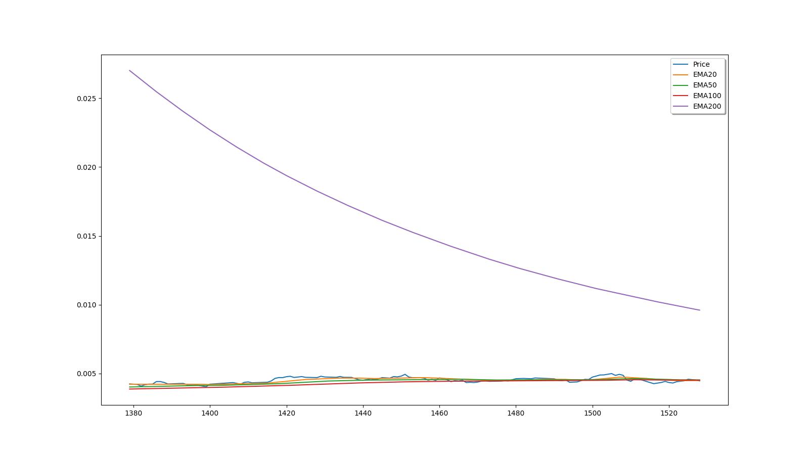 Timecoin Protocol Exponential Moving Averages