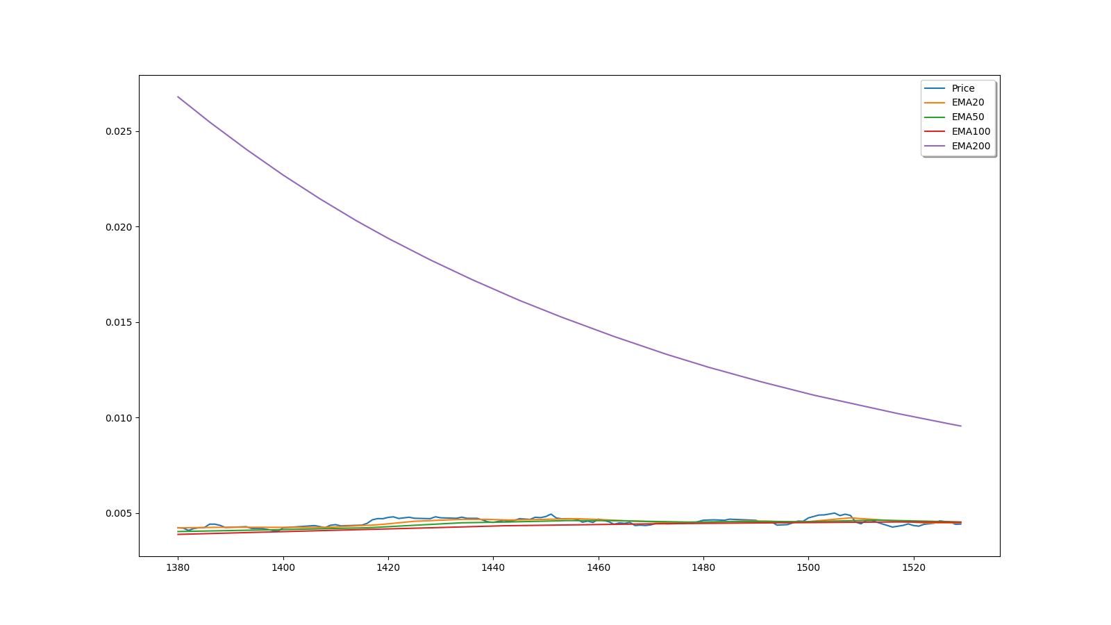Timecoin Protocol Exponential Moving Averages