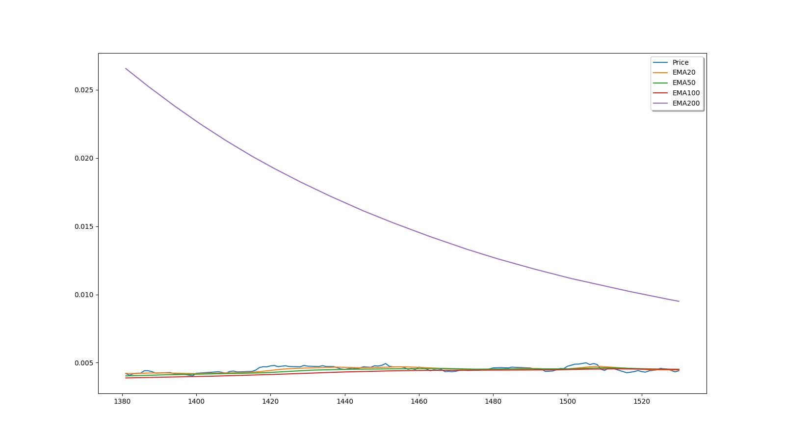 Timecoin Protocol Exponential Moving Averages