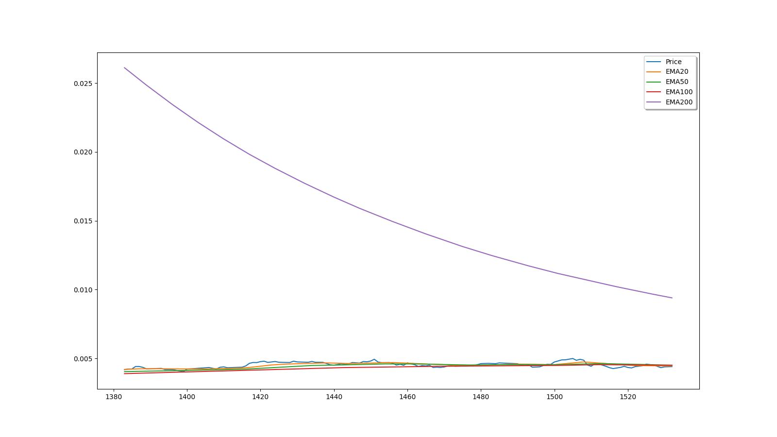 Timecoin Protocol Exponential Moving Averages