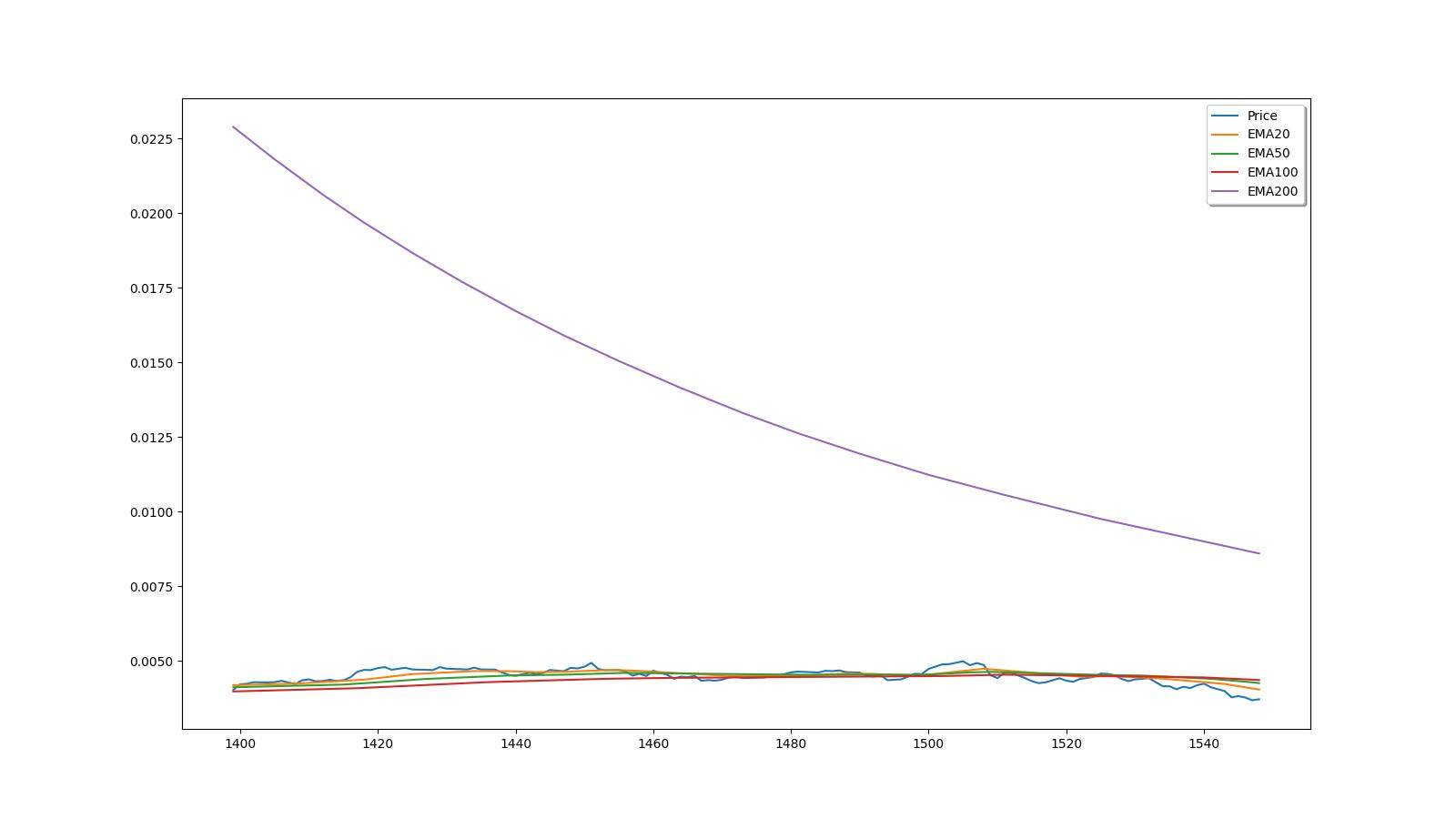 Timecoin Protocol Exponential Moving Averages