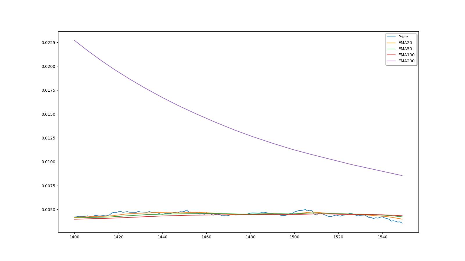Timecoin Protocol Exponential Moving Averages