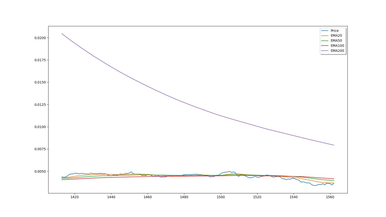 Timecoin Protocol Exponential Moving Averages