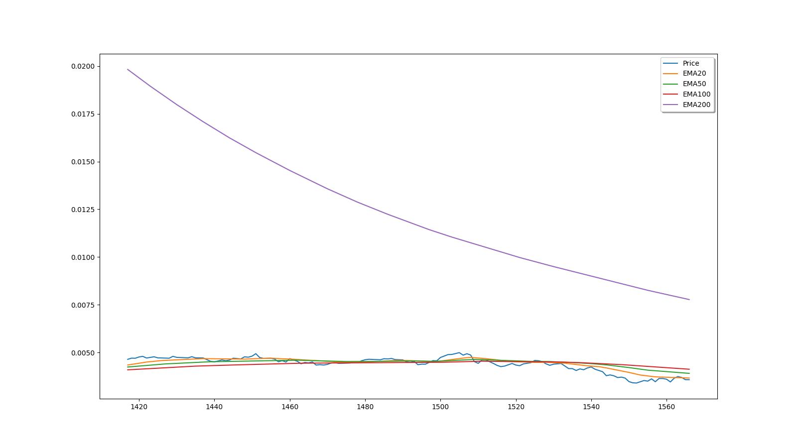 Timecoin Protocol Exponential Moving Averages