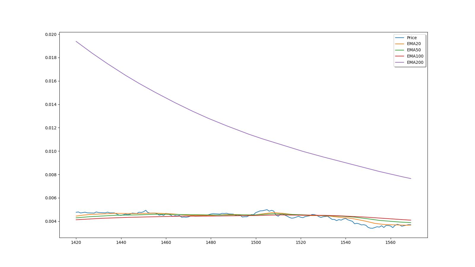 Timecoin Protocol Exponential Moving Averages