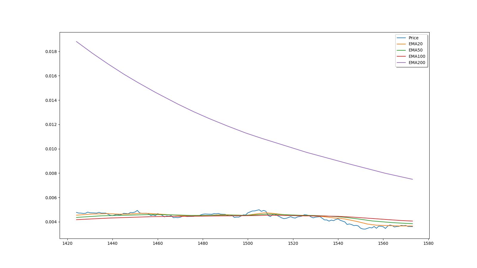 Timecoin Protocol Exponential Moving Averages
