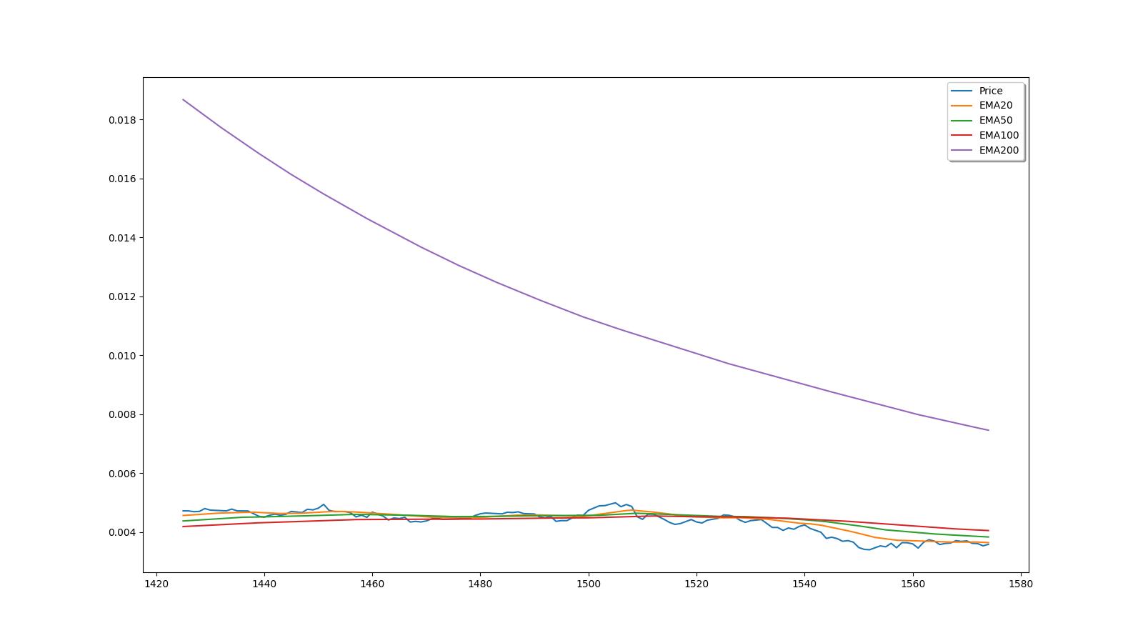 Timecoin Protocol Exponential Moving Averages