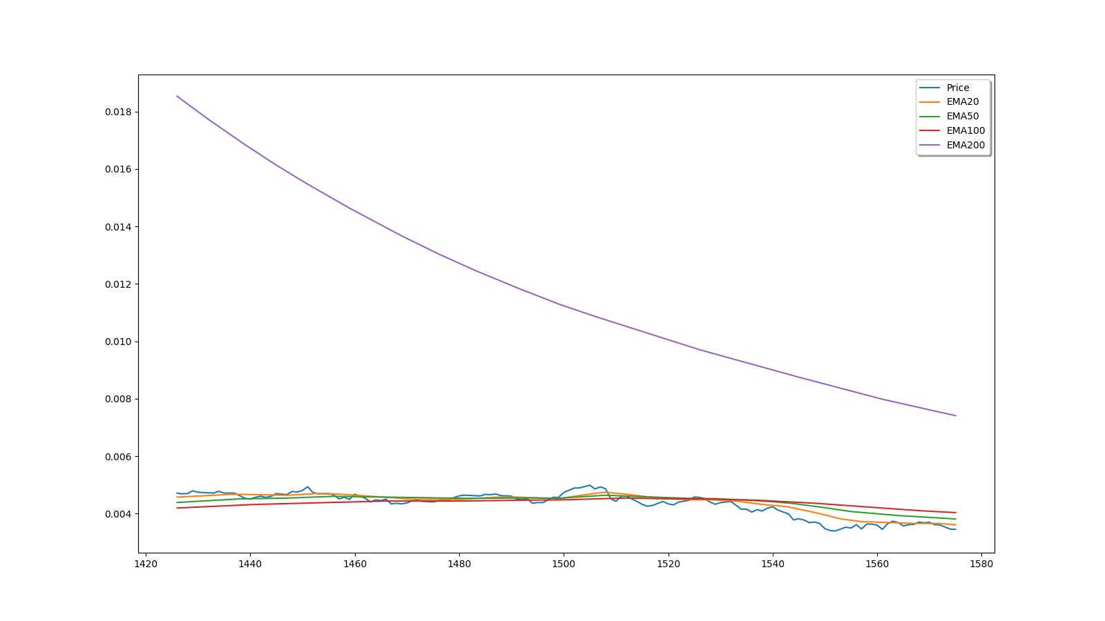 Timecoin Protocol Exponential Moving Averages