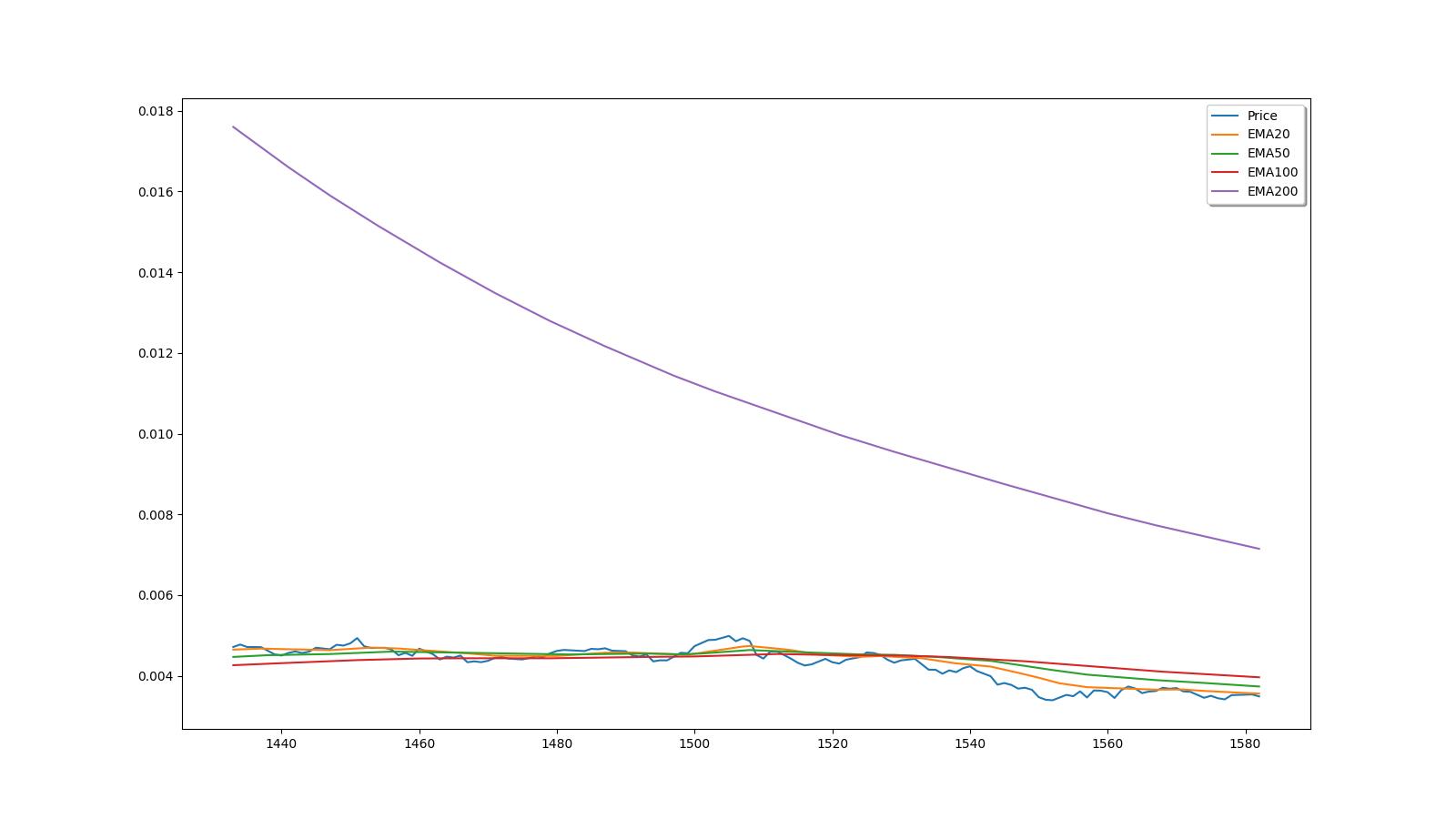 Timecoin Protocol Exponential Moving Averages