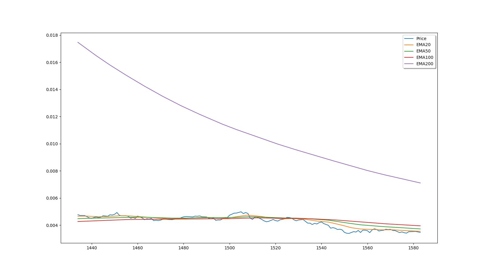 Timecoin Protocol Exponential Moving Averages
